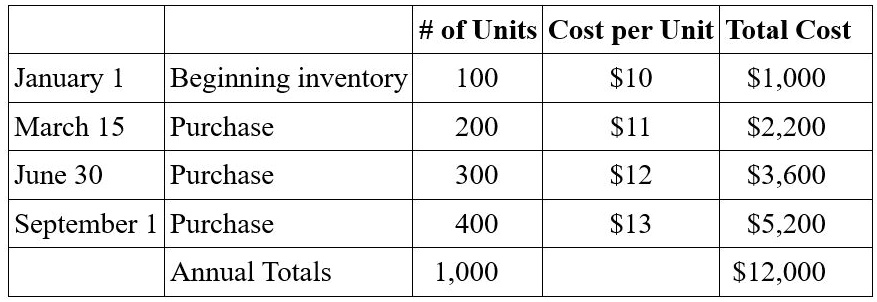 SOLVED: A company provided the following data regarding beginning ...