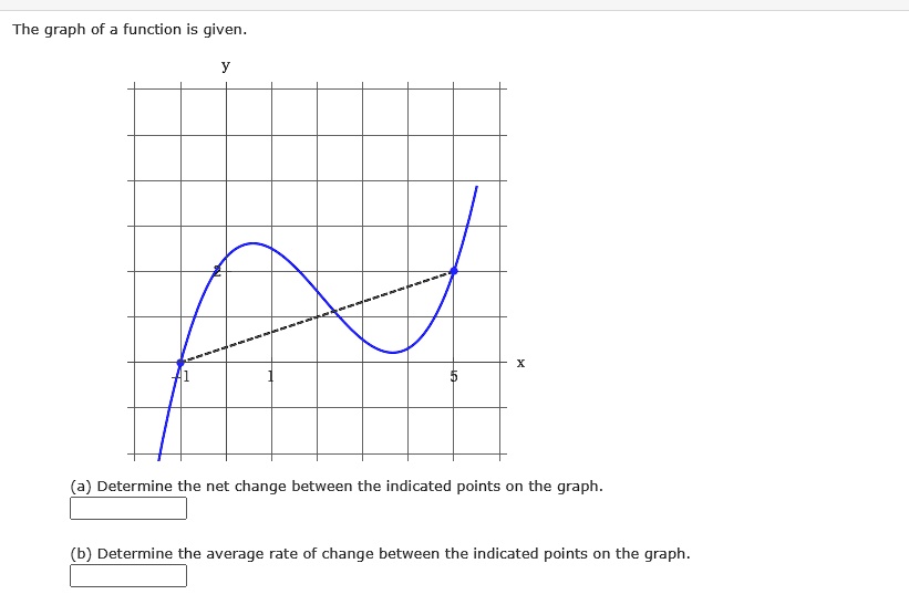 SOLVED: The graph of function is given Determine the net change between the indicated points on ...