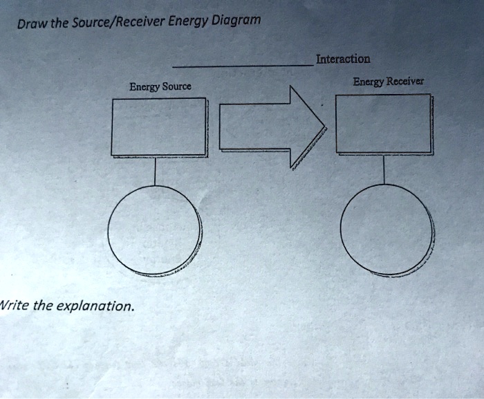 Draw the Source/Receiver Energy Diagram Energy Source Interaction ...