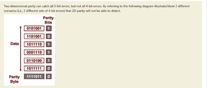 SOLVED: Two dimensionak parity can catch all 3-bit errors; but not all ...
