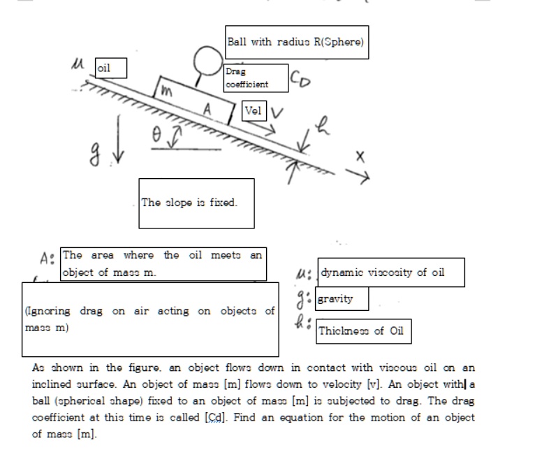 SOLVED: As shown in the figure, an object flows down in contact with viscous oil on an inclined ...