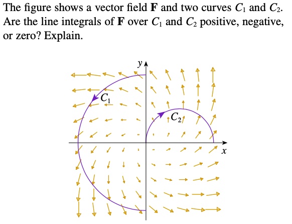 the figure shows a vector field f and two curves c1 and cz are the line ...