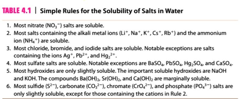 TABLE 4.1 Simple Rules for the Solubility of Salts in Water 1. Most ...