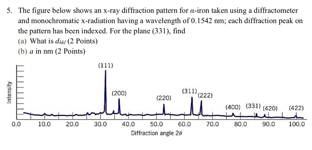 SOLVED: The figure below shows an x-ray diffraction pattern for Î±-iron taken using a ...