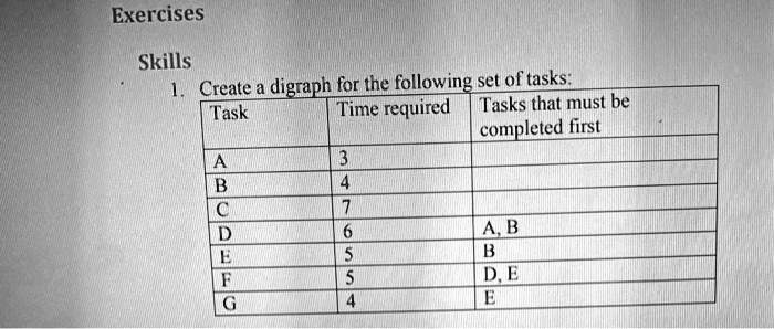 SOLVED: Exercises Skills Create digraph forthe following set of tasks ...