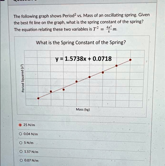 SOLVED: The following graph shows Period vs. Mass of an oscillating spring. Given the best fit ...