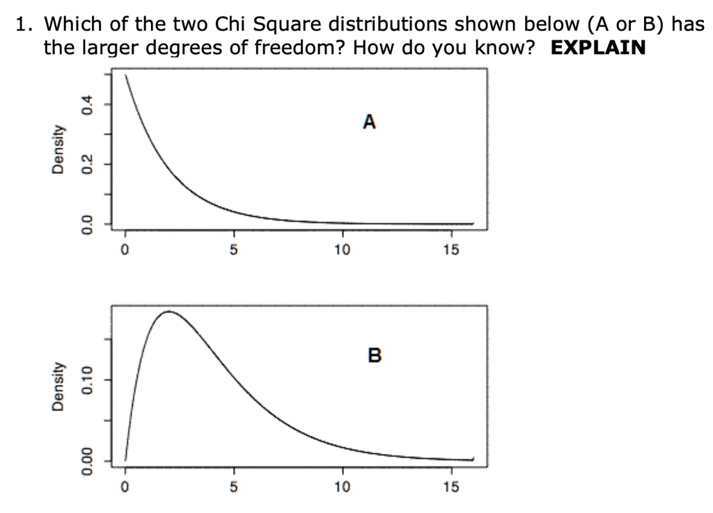 SOLVED: 1 Which of the two Chi Square distributions shown below (A or B ...
