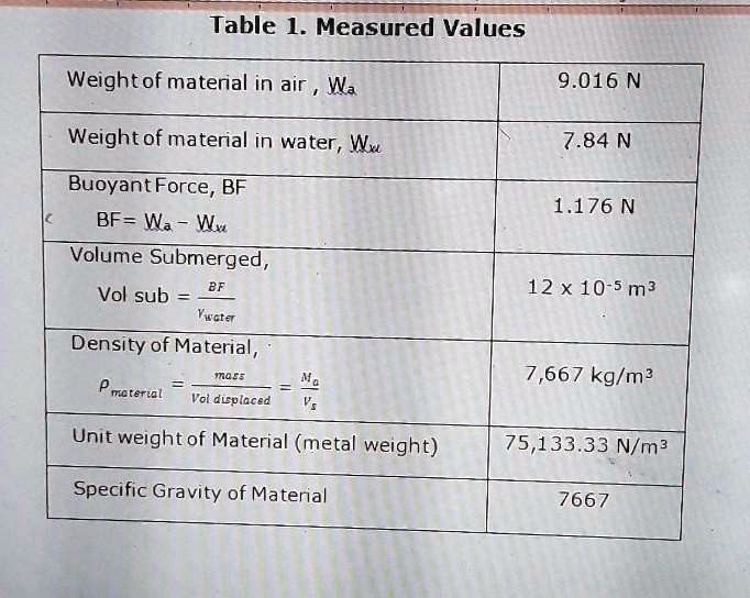 SOLVED: Archimedes' Principle Based on the table, please answer the ...