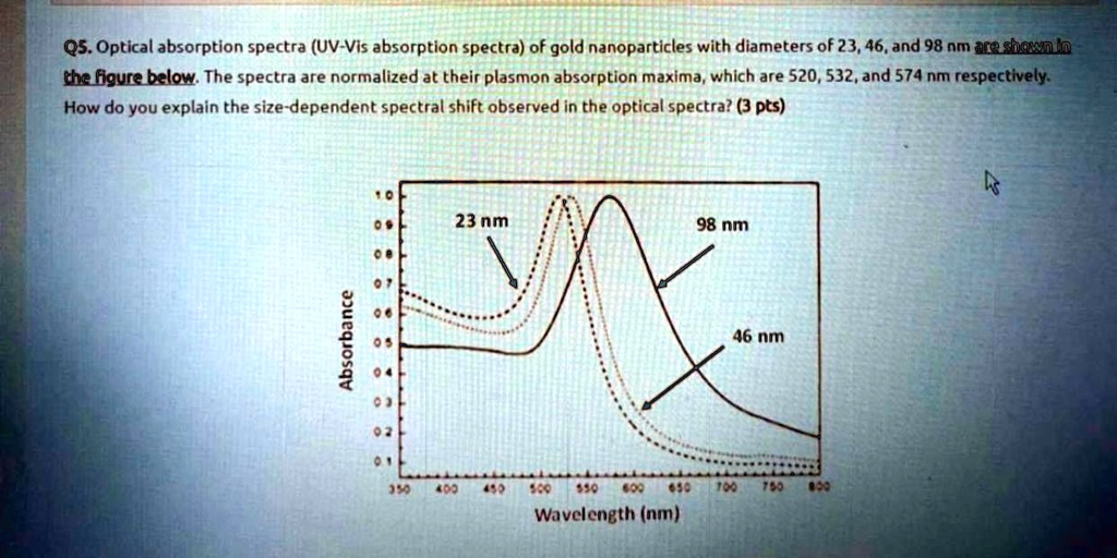 Q5. Optical absorption spectra (UV-Vis absorption spectra) of gold ...