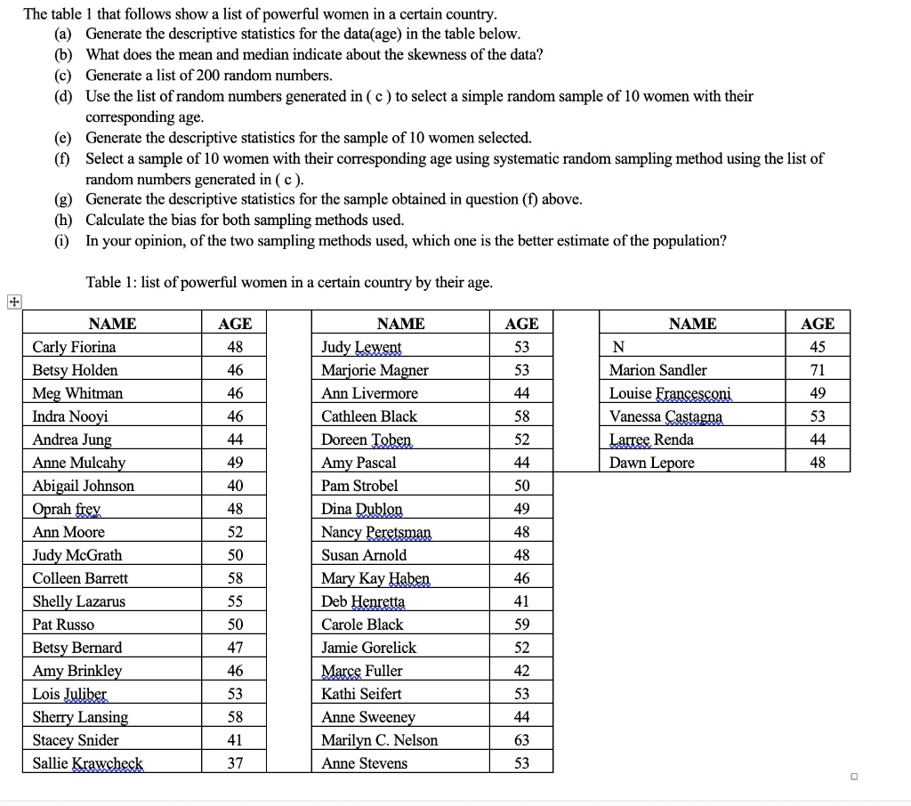 SOLVED: The table 1 that follows shows a list of powerful women in a ...