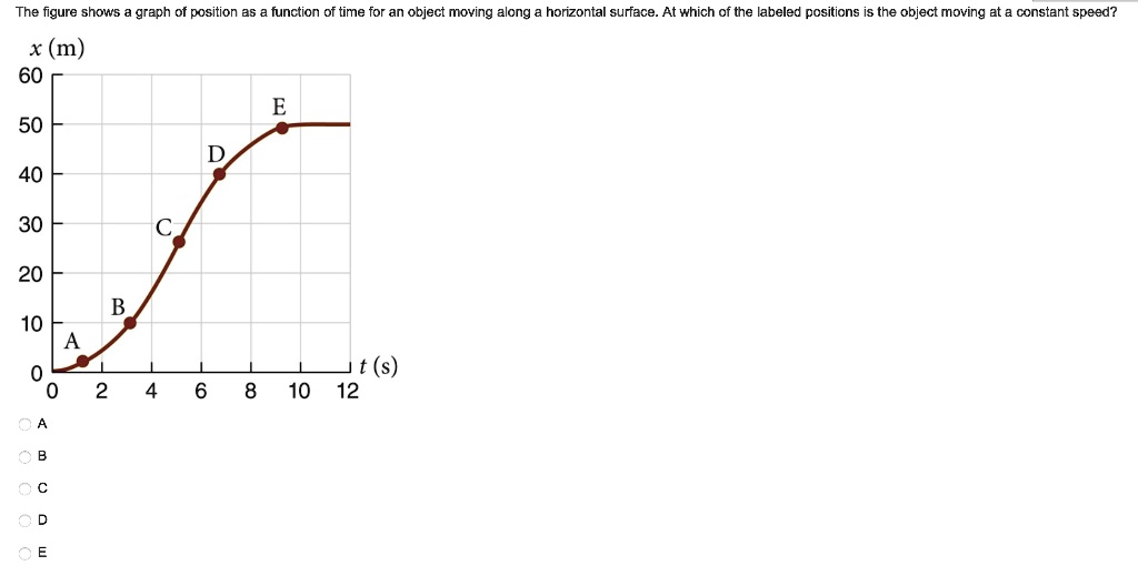 Solved The Figure Shows A Graph Of Position As A Function Of Time For