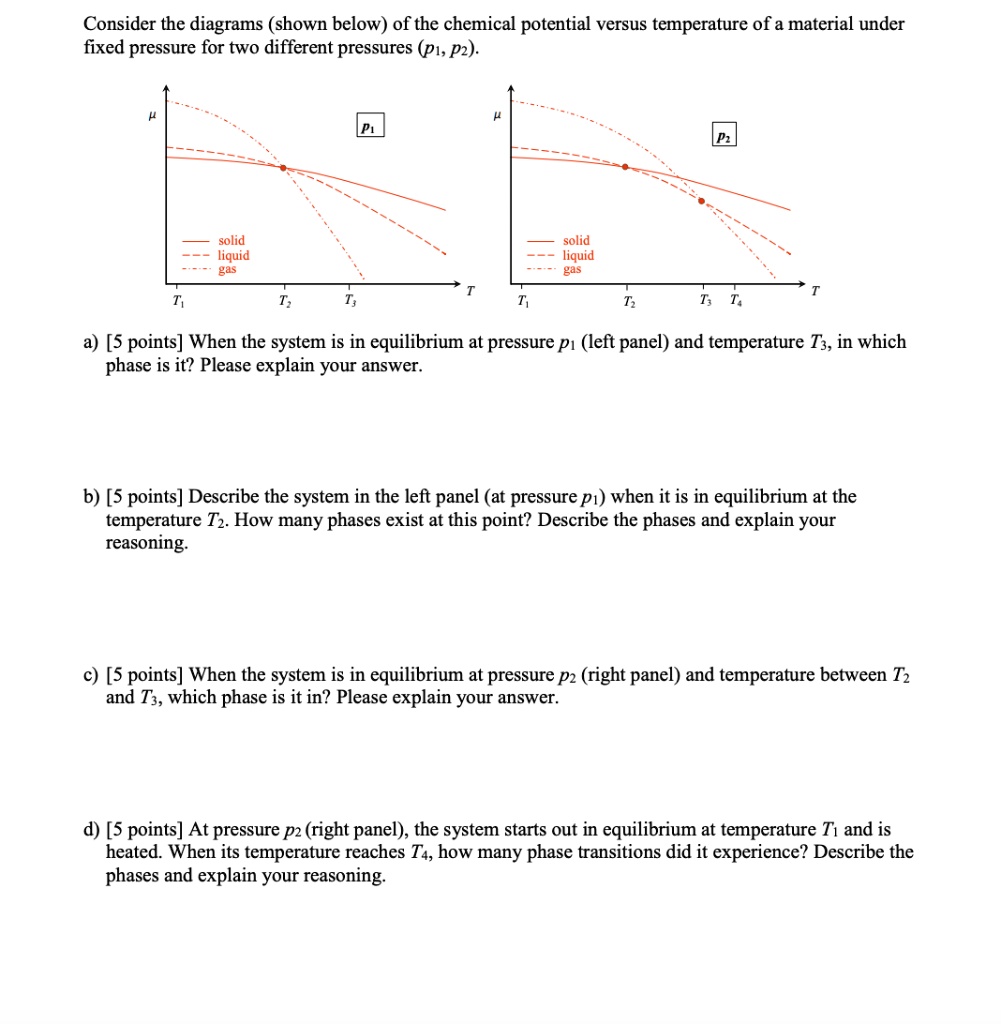 consider the diagrams shown below of the chemical potential versus ...