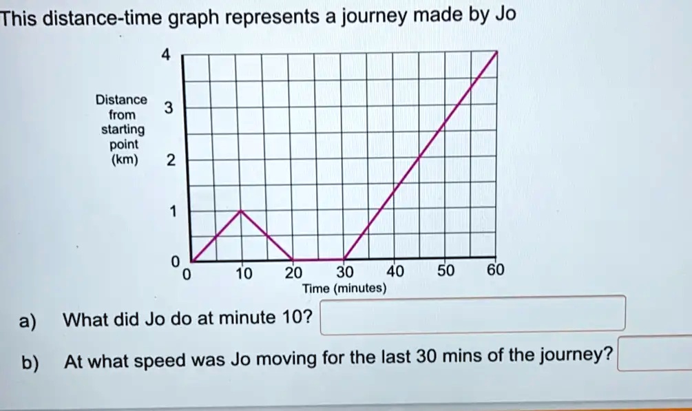 SOLVED: This distance-time graph represents a journey made by Jo ...