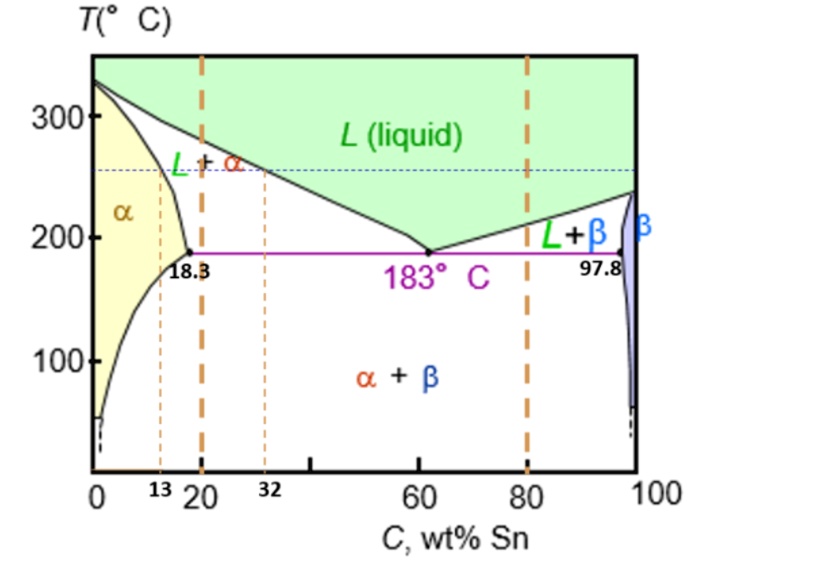 SOLVED: Text: The phase diagram of the lead-tin system is given in the ...