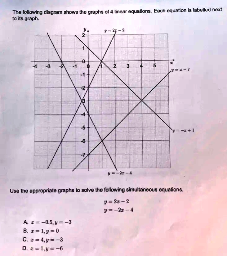 The following diagram shows the graphs of 4 linear equations. Each equation is labelled next to ...