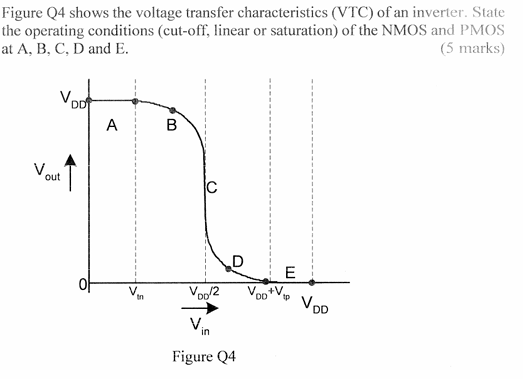 Solved Figure Q4 Shows The Voltage Transfer Characteristics Vtc Of