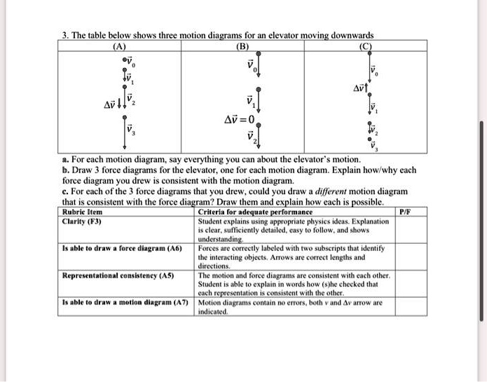 the table below shows three monm diagrams ior an ccualr moving ...