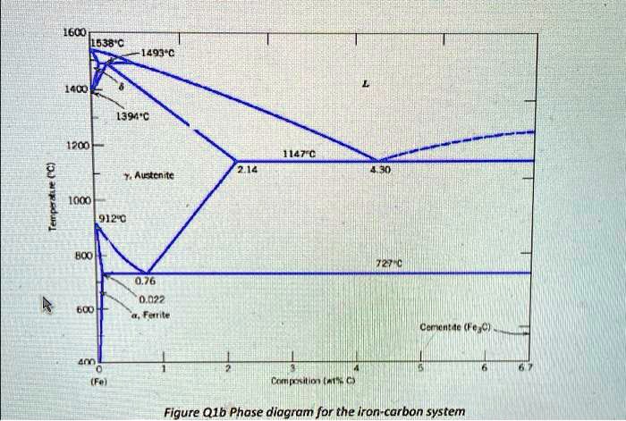 Temperature (°C) 1600 1538°C 1493°C 1400 1394°C 1200 1147°C 2.14 ...