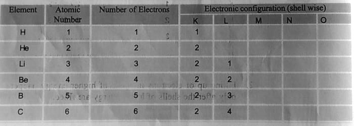 Element Atomic Number Number of Electrons Electronic configuration ...