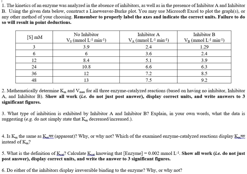 the kinetics ofan enzyme was analyzed in the absence of inhibitors well as in the presence of ...