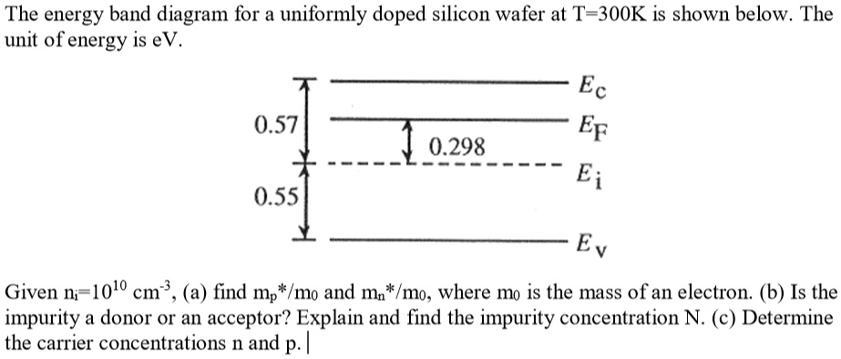 The energy band diagram for a uniformly doped silicon wafer at T=300K ...