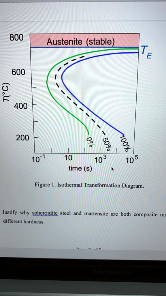 SOLVED: Using the isothermal transformation diagram in Figure 1, a) determine the microstructure ...