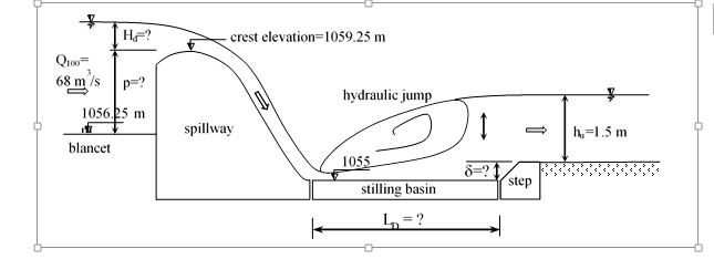 1 an overflow spillway is to be designed as shown in the figure the 100 ...
