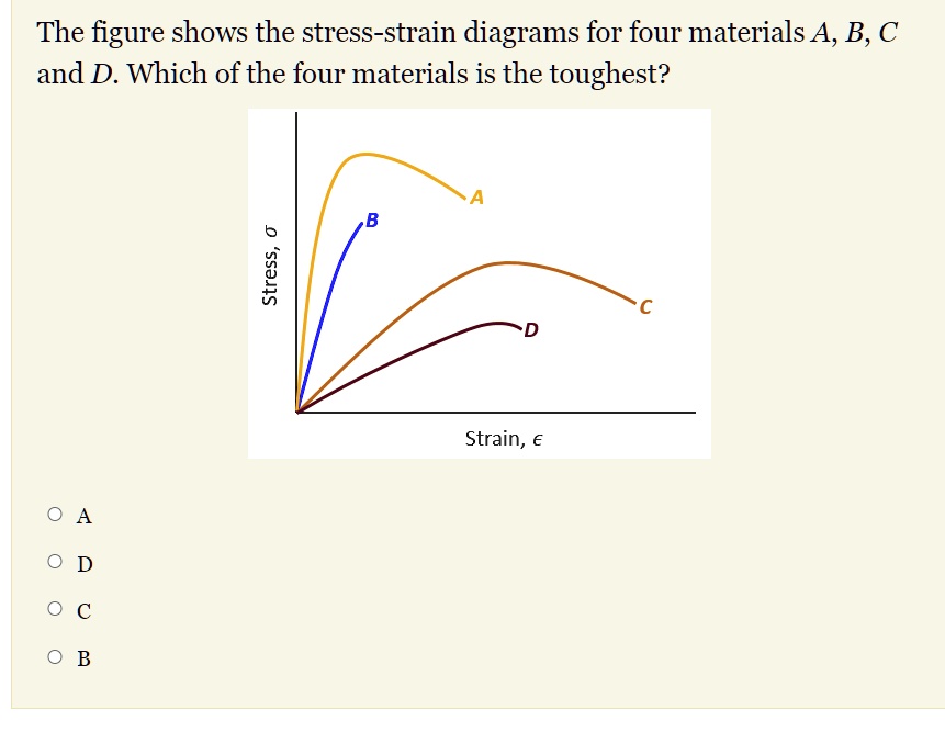 The figure shows the stress-strain diagrams for four materials A, B, C ...