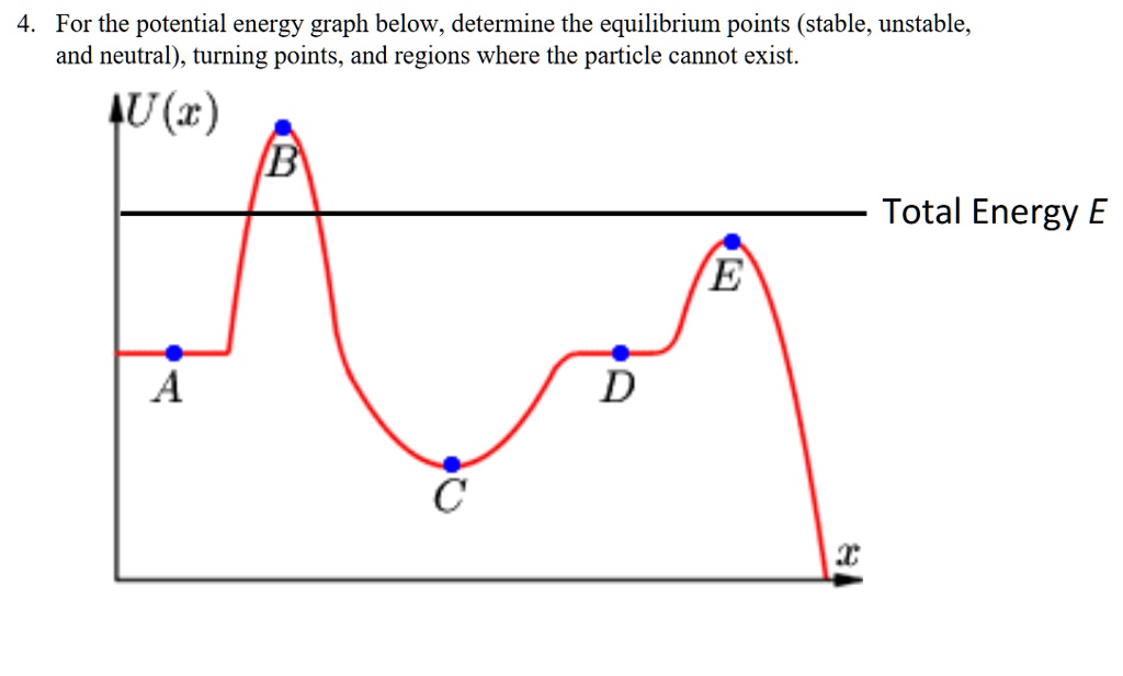 4. For the potential energy graph below, determine the equilibrium ...