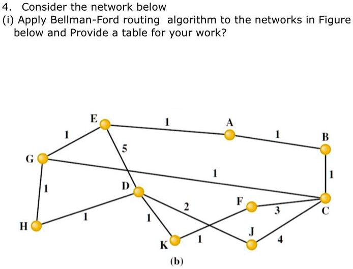 Solved Consider The Network Below I Apply Bellman Ford Routing Algorithm To The Networks In