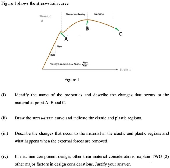 SOLVED: Figure 1 shows the stress-strain curve Stress, Strain hardening Necking 1 B Young's ...