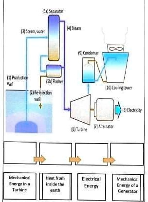 SOLVED: Geothermal energy flow chart. Complete the flowchart below ...