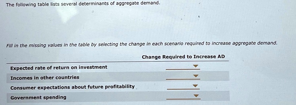 SOLVED: The following table lists several determinants of aggregate demand. Fill in the missing ...