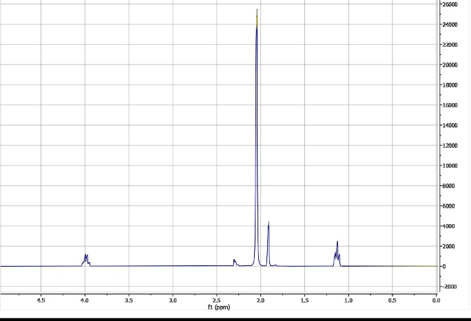 Solved Identify And Label Peaks And Impurities Of The Nmr Spectra Of The 5 Ml Of Acetone And