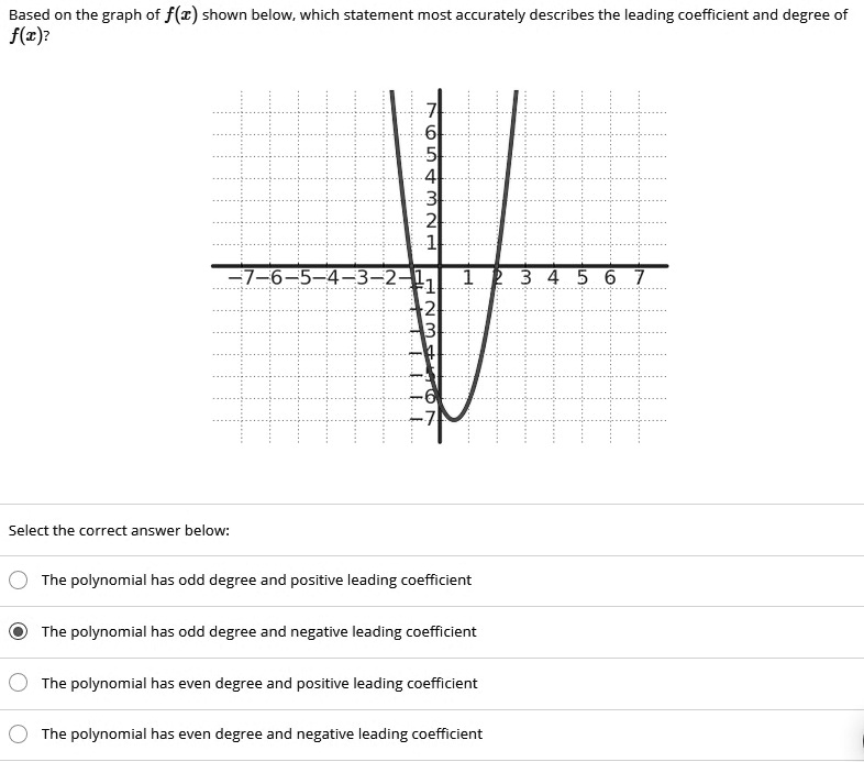 based on the graph of fz shown below which statement most accurately escribes the leading ...