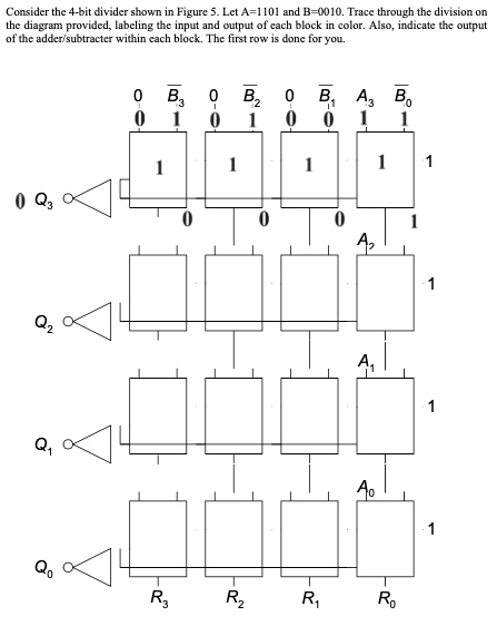 SOLVED: Consider the 4-bit divider shown in Figure 5. Let A=1101 and B ...