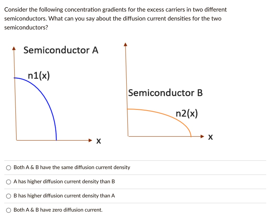 Consider the following concentration gradients for the excess carriers ...