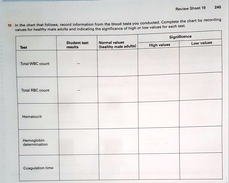 SOLVED: Review Sheet 19 245 conducted Complete the chart by recording ...