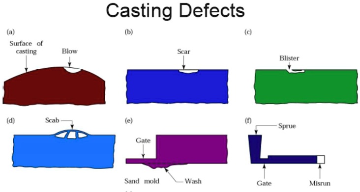 SOLVED: Please give a detail description about each casting defects and solution to overcome ...