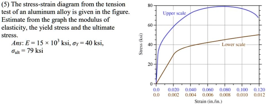SOLVED: The stress-strain diagram from the tension test of an aluminum ...