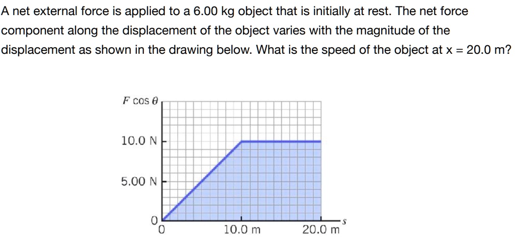 A net external force is applied to a 6.00 kg object that is initially at rest. The net force ...