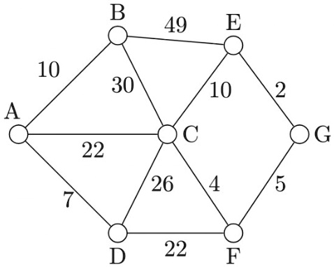 SOLVED: Produce a minimum spanning tree for the graph above used in Q2 ...