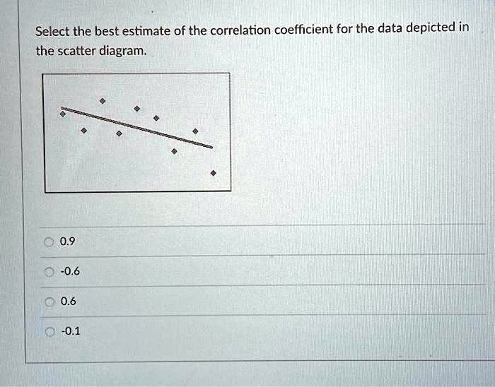 Select the best estimate of the correlation coefficient for the data depicted in the scatter ...