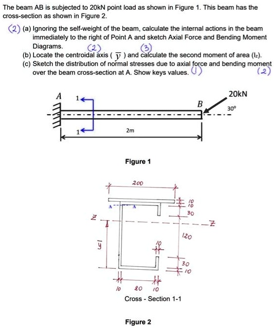 the beam ab is subjected to 20kn point load as shown in figure 1 this ...