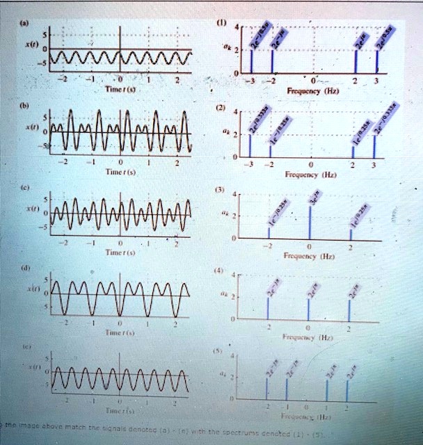 SOLVED: The plots show waveforms on the left and spectra on the right. Match the waveform letter ...