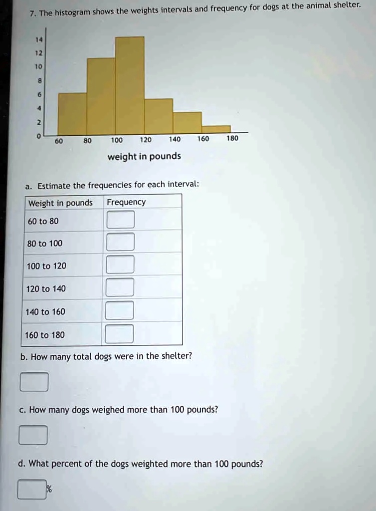7. The histogram shows the weights intervals and frequency for dogs at ...