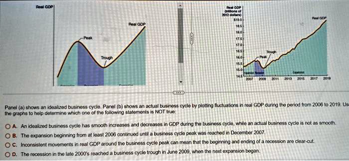 SOLVED: Panel a shows an idealized business cycle. Panel b shows an ...