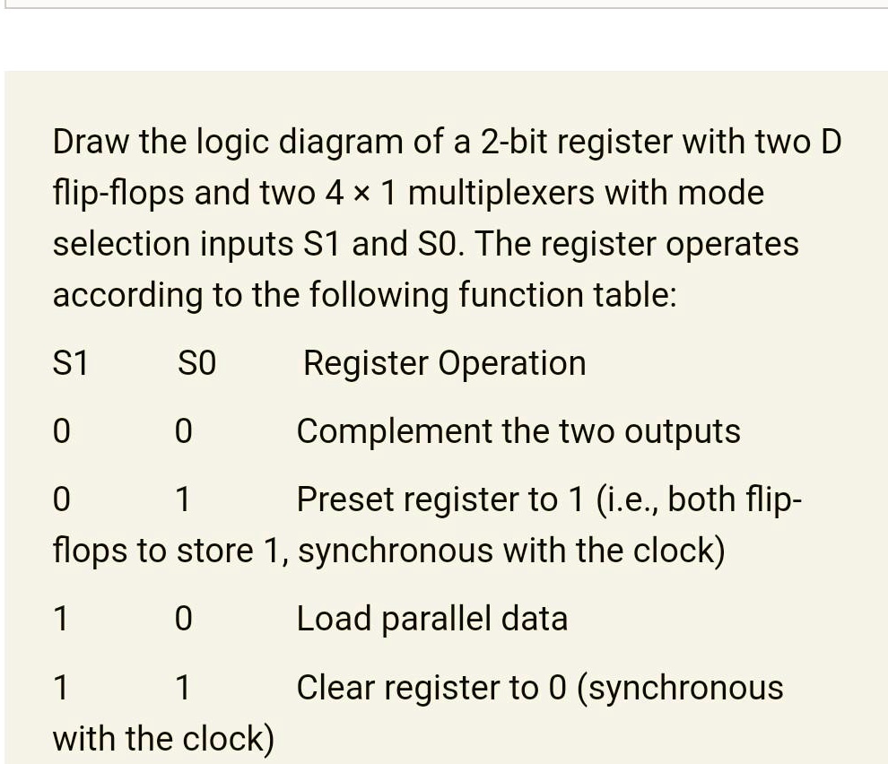Draw the logic diagram of a 2-bit register with two D flip-flops and two 4 x 1 multiplexers with ...
