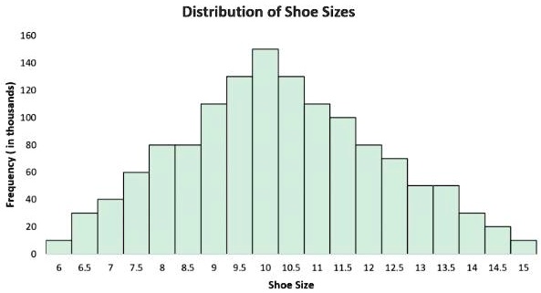 The distribution of shoe sizes of males in the U.S. is roughly normally ...
