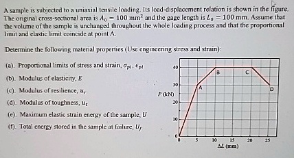 A sample is subjected to a uniaxial tensile loading. Its load-displacement relation is shown in ...
